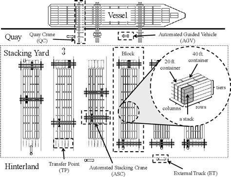 Figure 1 From Optimizing Stacking Policies Using An Moea For An Automated Container Terminal