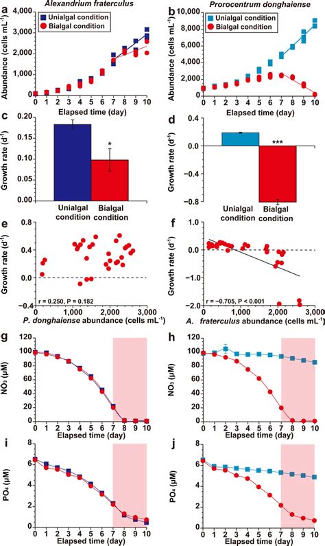 Experiment 4 Cell Abundance Cells Ml⁻¹ Of Alexandrium Fraterculus
