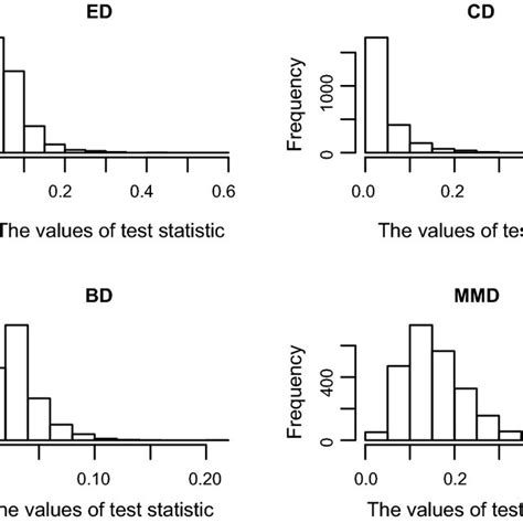 Back Testing Histograms Of The Values For Different Test Statistics Download Scientific Diagram