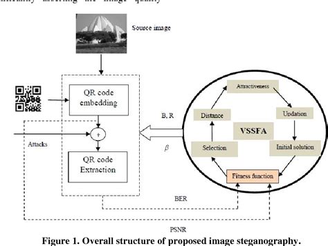 figure 1 from qr code based image steganography via variable step size