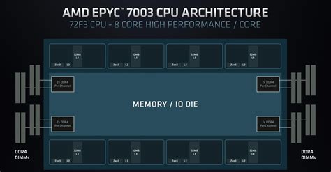 Review AMD Epyc P Milan CPU HEXUS Net Page