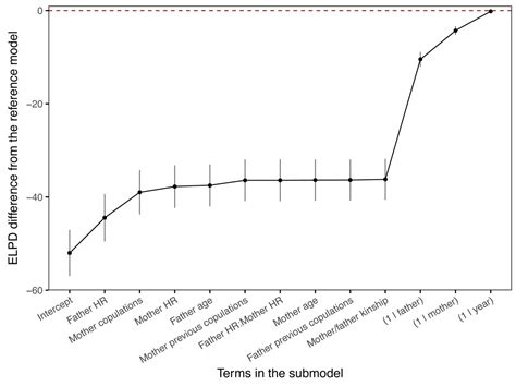 Hidden Impacts Of Conservation Management On Fertility Of The