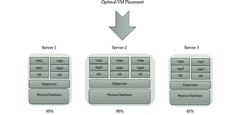 After Consolidation Scheme Resulting Of Optimal Vm Placement Gao Et Download Scientific