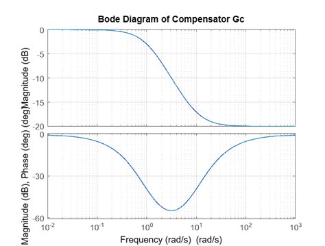 [solved] a compensator is represented by the transfer function