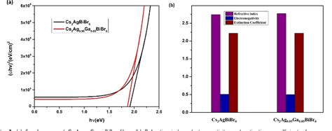Figure 3 From Bandgap Reduction And Efficiency Enhancement In Cs2agbibr6 Double Perovskite Solar