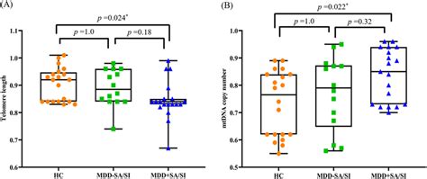 Telomere Length And Mtdna Copy Number Between Healthy Controls