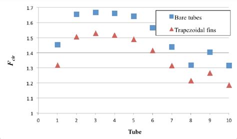 Circumferential Heat Flux Distribution To The Tubes Download