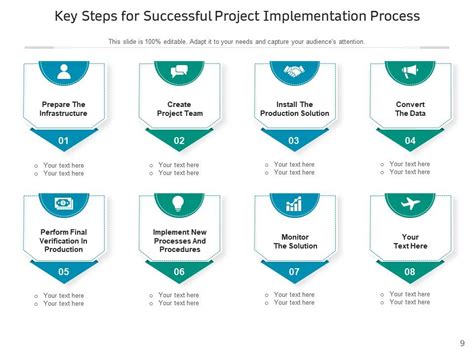 Implementation Process In Project Planning Analysis Flowchart Strategic Marketing Presentation