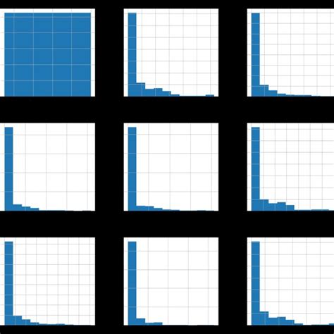 Histogram Plot For Attributes In Dataset Download Scientific Diagram