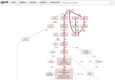 Go — Profile Your Program Today Lets Have A Look At How To Run By