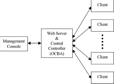 The Structure Of The Web Based Distributed Simulation System Download
