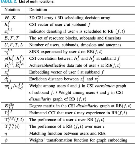 Table 2 From Unsupervised Learning For Resource Allocation And User Scheduling In Wideband Mu