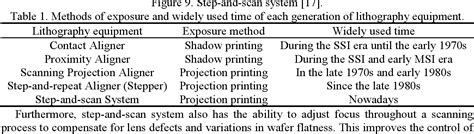 Table 1 From The Recent Progress Of Lithography Machine And The State Of Art Facilities