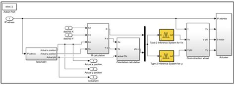 Obstacles Avoidance For Mobile Robot Using Type 2 Fuzzy Logic Controller