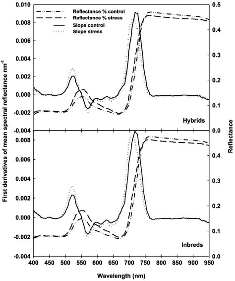Mean Leaf Spectral Reflectance And Reflectance First Derivatives Download Scientific Diagram