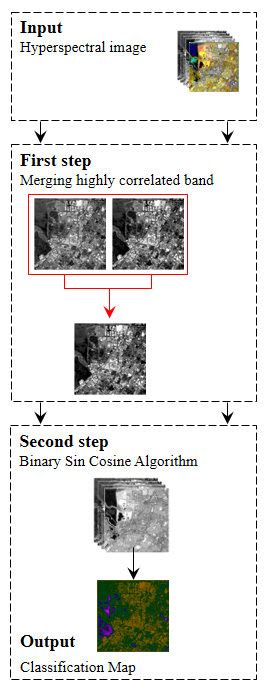 The Architecture Of The Proposed Approach For Spectral Band Selection