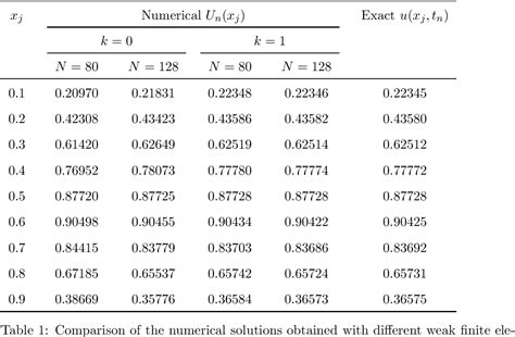 Table 1 From A Weak Galerkin Finite Element Method For Burgers