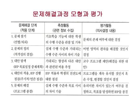 Ppt 학습장애 평가 문제해결 과정 문제해결과정 모형을 이해할 수 있다 Powerpoint Presentation