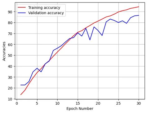 Pipeline For Training Pytorch Image Classification Model Training Model