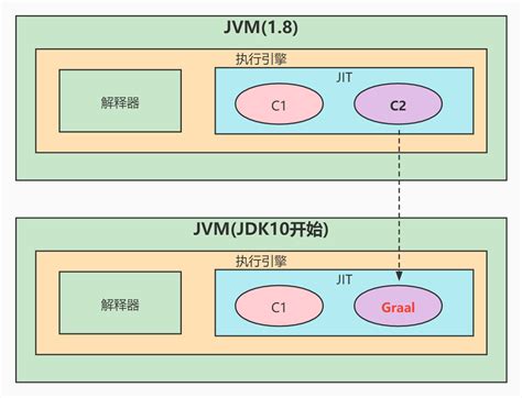 Jit即时编译器深度解析——java性能提升利器jit Compiler Csdn博客