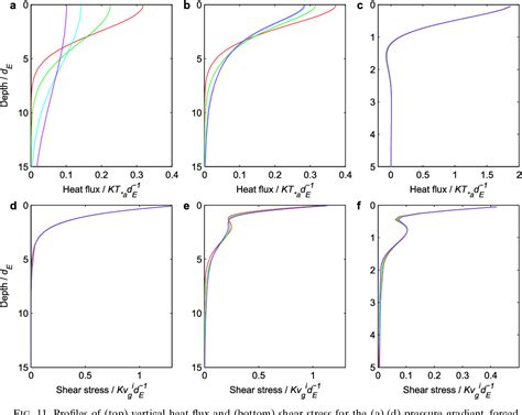 Figure 11 From A Simple Model Of The Ice Shelf Ocean Boundary Layer And Current Semantic Scholar