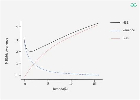 What Is Lasso Regression Geeksforgeeks