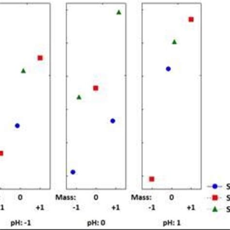 Graph Of The Marginal Means Of The Experiments Download Scientific Diagram