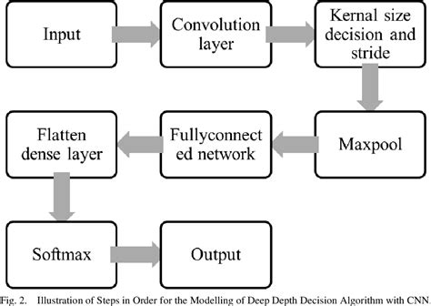 Figure 2 From Design And Implementation Of Deep Depth Decision