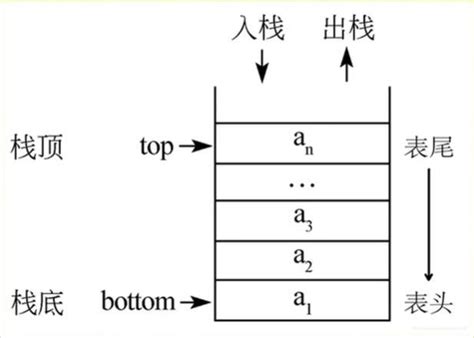 栈和队列的顺序和链式存储结构栈或队列的顺序存储结构 Csdn博客