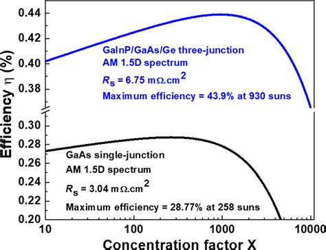 Efficiency Vs Concentration Curves For Standard Gaas And Gainp Gaas Ge Download Scientific