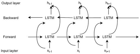 Optimizing Bilstm Network Attack Prediction Based On Improved Gray Wolf