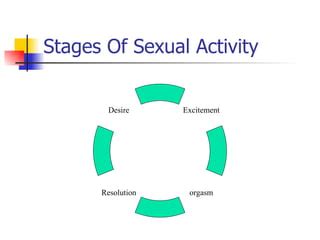 Common Sex Problems Female PPT Sexual Conditions Sexual Health