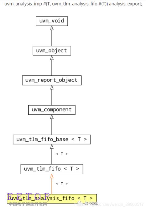uvm 事务级建模tlm 单向 多向通信 端口 fifo通信 uvm tlm fifo csdn博客
