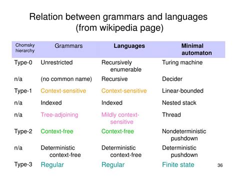 Ppt Languages Grammars And Regular Expressions Powerpoint Presentation Id500021