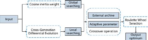 figure 1 from a flower pollination optimization algorithm based on