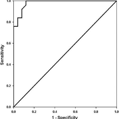 Receiver Operating Characteristic Curve Showing That The Sensitivity