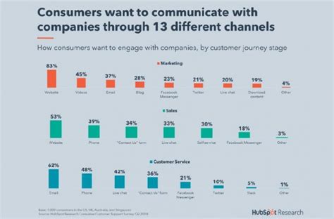 Of Consumers Expect Immediate Response On Sales Or Marketing Questions