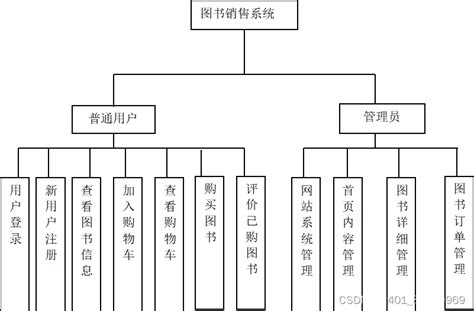 计算机毕业设计之网上图书销售系统的设计与实现 Csdn博客