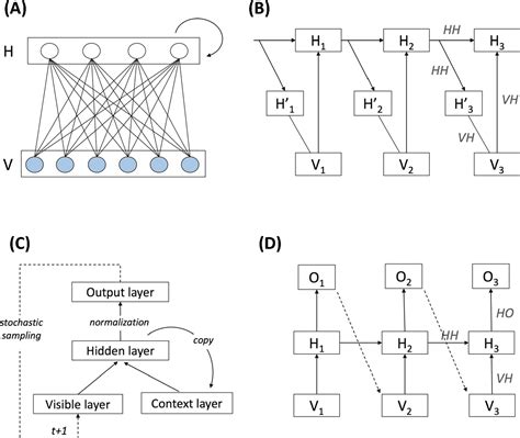 figure 1 from learning orthographic structure with sequential