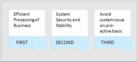 Sap Basis Online Training Sap Basis Training Sap Basis System Monitoring