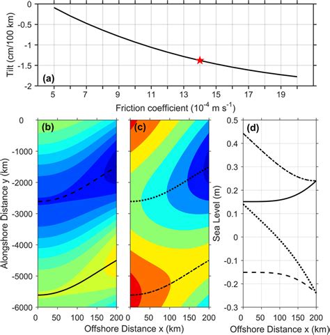A The Coastal Sea Level Tilt As A Function Of Bottom Friction