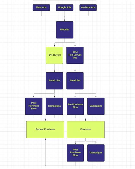 Walker Levan On Linkedin With 30 Of All Online Revenue Driven By