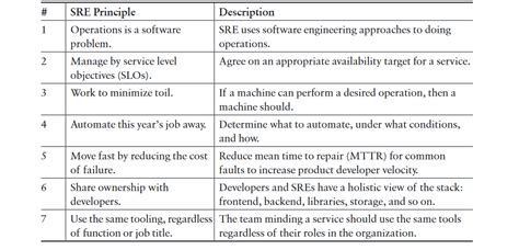 Site Reliability Engineering Yis Wiki