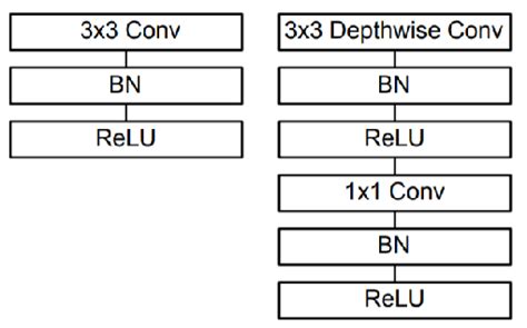 Left Standard Convolutional Layer With Batchnorm And Relu Right