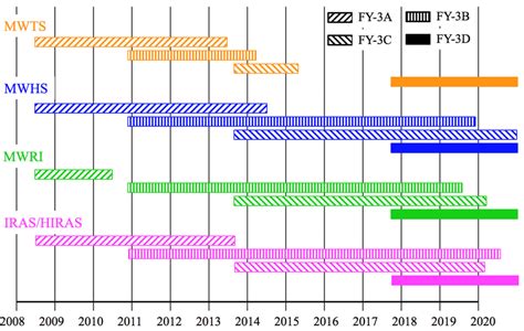 The Instrument Lifetime Of Fy 3 Mwts Mwhs Mwri And Irashiras From