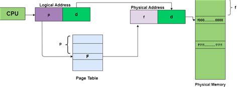 Difference Between Paging And Swapping Coding Ninjas