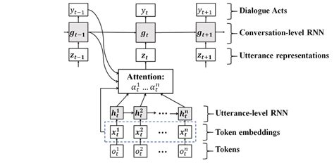 Ha Rnn Hierarchical Attentional Rnn Model Download Scientific Diagram