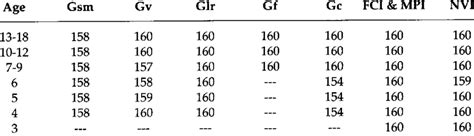 Kabc Ii Index Ceilings Highest Possible Standard Score Download Table