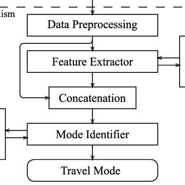 Data Flow Of The Proposed Travel Model Identification Mechanism Download Scientific Diagram