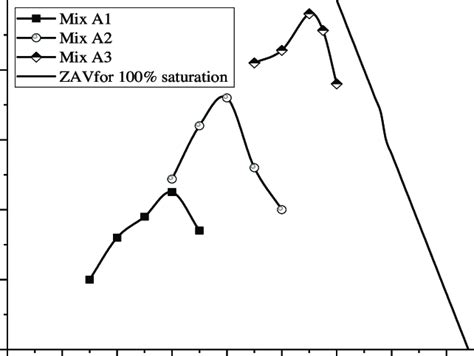 Compaction Curves Of The Blends Download Scientific Diagram